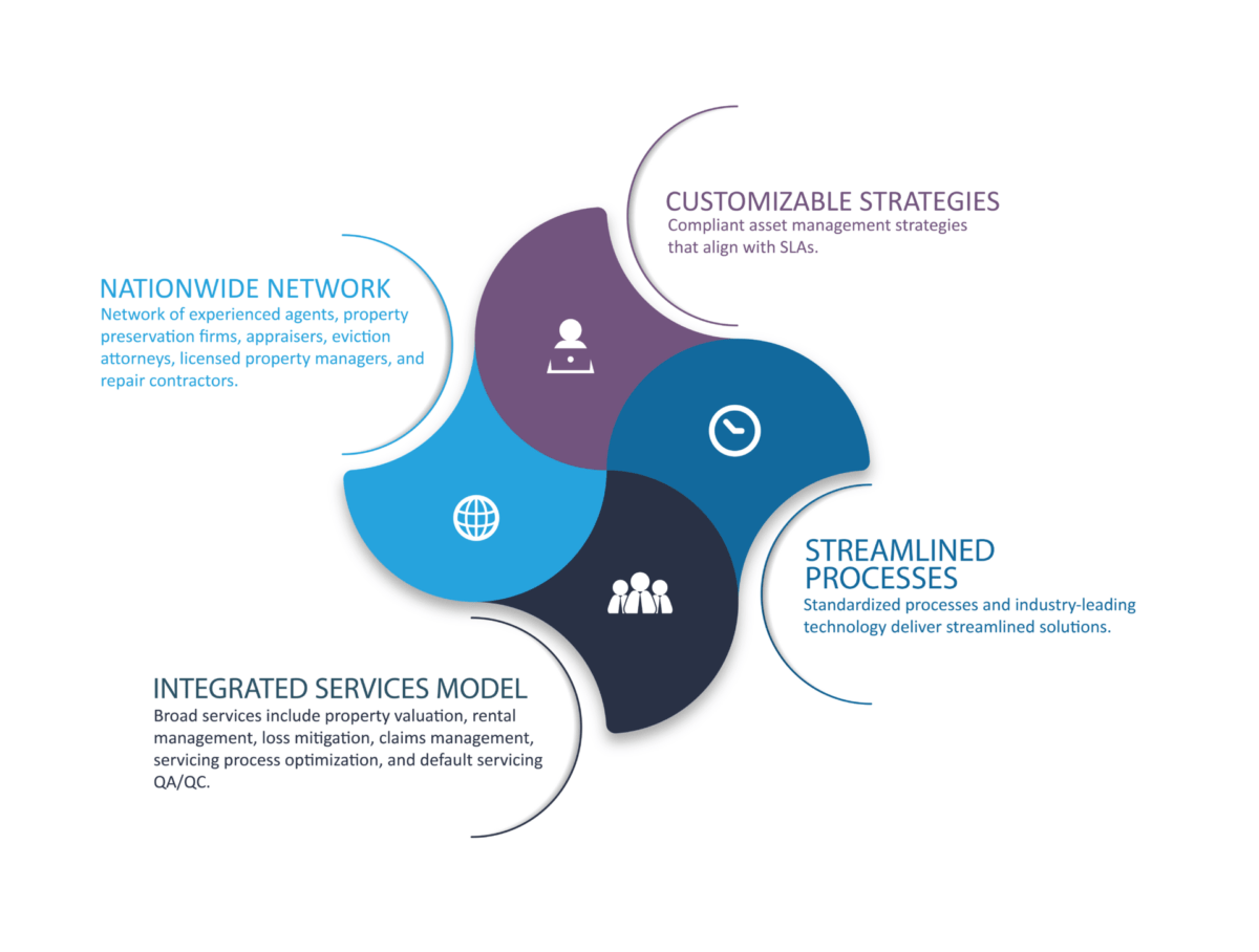 REO Asset Management | Rental Management | Consolidated Analytics